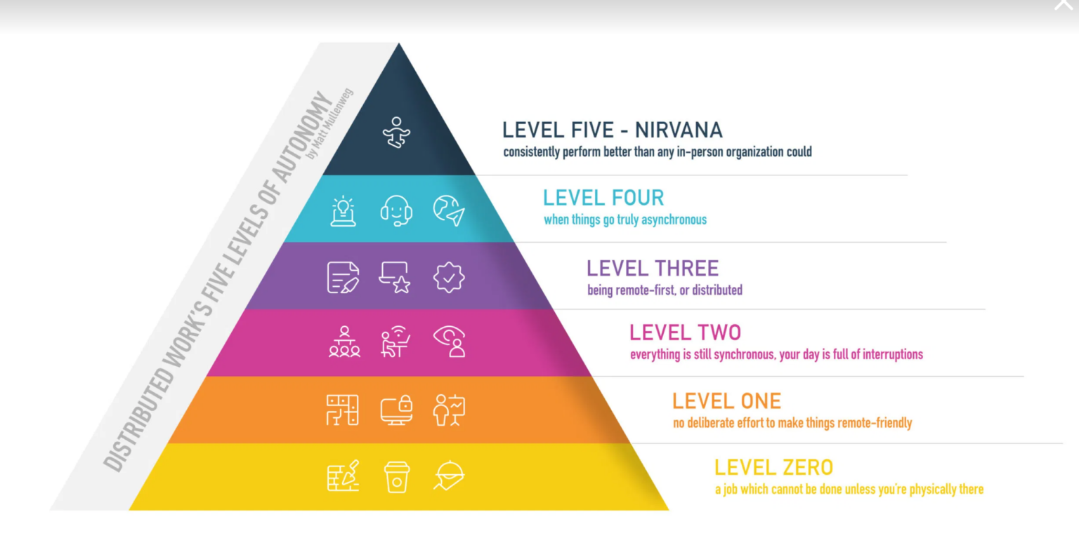 5 Levels of Remote Work – Demanding very Different Skills and Mindsets ...